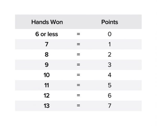 Whist - CardGames101 | Learn to Play The Card Game Whist